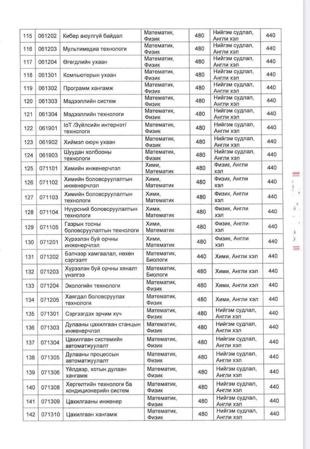 ЭЕШ ын босго оноог 400 480 байхаар тогтоожээ